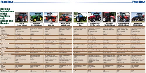 Ozarks Tractor Comparison - Ozarks Farm & Neighbor Newspaper - written ...